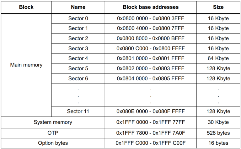 Let's make a bootloader for STM32, part 2 - Piotr Sperka Blog